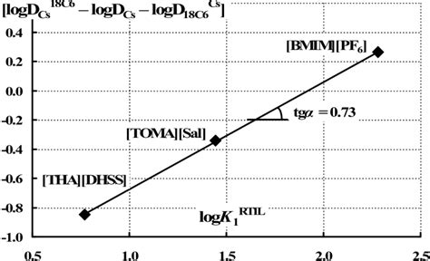 A Plot Of Logd Cs 18c6 − Logd Cs − Logd 18c6 Cs Vs Logk 1 Rtil For