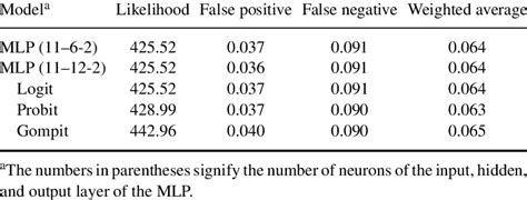 error percentages for in sample classification download table