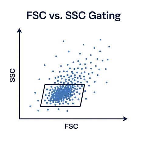 Flow Cytometry Gating