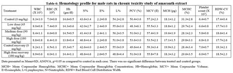 Safety Evaluation Of Amaranth Extract By Acute Sub Chronic And Chronic Exposure In Rats