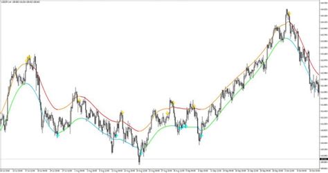 Tma Cg Nrp Indicator Mt4 Free Download Forexracer