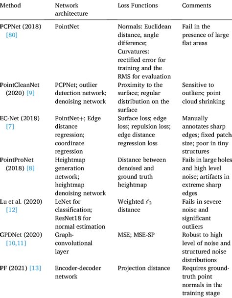 Summary Of Supervised Point Cloud Denoising Methods Download Scientific Diagram
