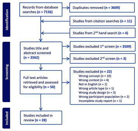 Identification And Screening Flow Diagram Download Scientific Diagram