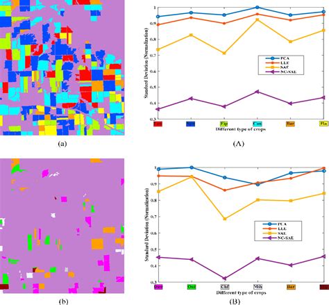 Figure 1 From Crop Classification Using Mscdn Classifier And Sparse Auto Encoders With Non