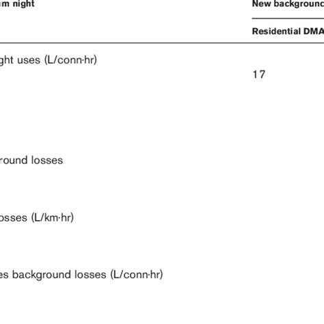 Estimation Of New Background Minimum Night Flow Download Table