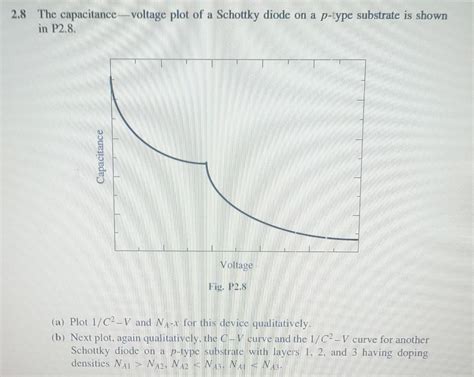 Solved 28 The Capacitance Voltage Plot Of A Schottky Diode