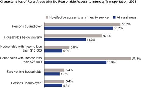 Data Released By Bureau Of Transportation Statistics Shows 85 Percent
