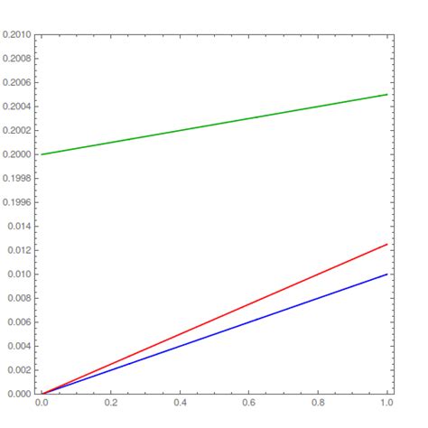 Plotting How To Scale A Plot To Show That Equations Are Not Constant