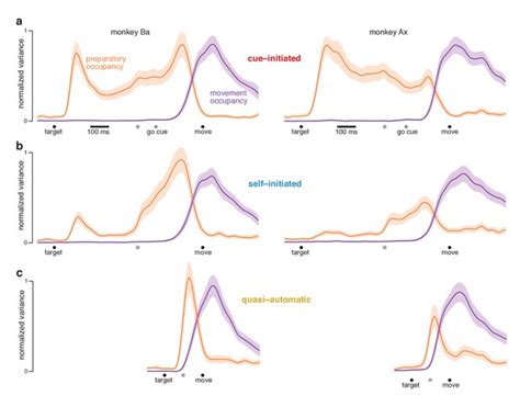 Figures And Data In Conservation Of Preparatory Neural Events In Monkey Motor Cortex Regardless