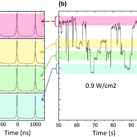 A Normalized Second Order Cross Correlation Functions G Norm 2 T Download Scientific