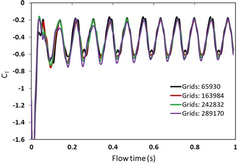 Several Grids For The Numerical Domain Download Scientific Diagram