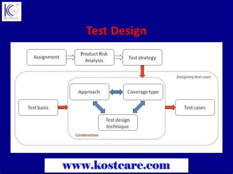 Major Steps Involved In Manual Testing Step By Step Guide To Test C