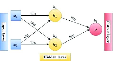 Multi Layer Perceptron Download Scientific Diagram