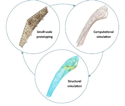 Integrative Component Design Small Scale Prototyping Computational Download Scientific