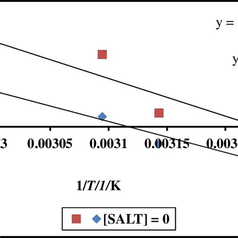 Arrhenius Plot For The Determination Of Activation Energy For The Download Scientific Diagram