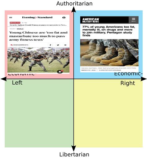 Auth Unity R Politicalcompassmemes