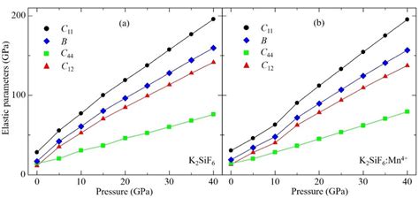 Calculated Elastic Constants Cij And Bulk Moduli B For A Non Doped
