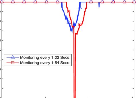 Comparison Of Utility Avoidance Satisfaction With Two Slightly