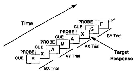 schematic of ax continuous performance test paradigm