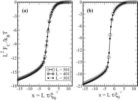 The Scaling Function Of The Critical Casimir Force As A Function Of The