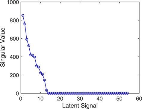 Singular Values Associated With Alpha Selser Latent Signals For The