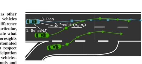 Long Term Driving Behavior Predictions In The Context Of Trajectory Download Scientific Diagram