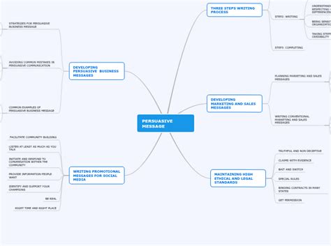 Persuasive Message Mind Map