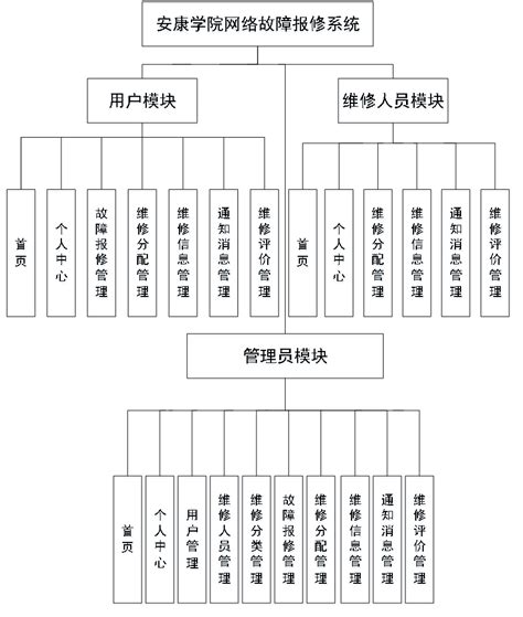 计算机毕业设计之安康学院网络故障报修系统的设计与实现校园网络故障报修平台的设计与实现 Csdn博客