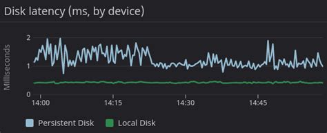 How Discord Supercharges Network Disks For Extreme Low Latency
