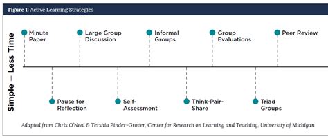 Education Corner Lets Get Active Active Learning In Medical