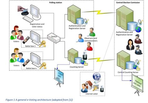Solved Figure Depicts A General E Voting Scenar