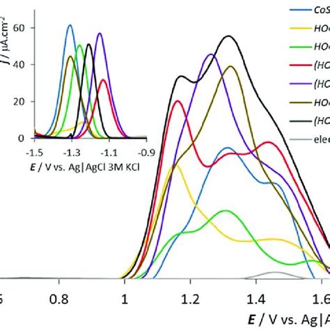 Dpv Of All Used Compounds Pb Ph 8 500 μm Concentrations Of All Download Scientific Diagram