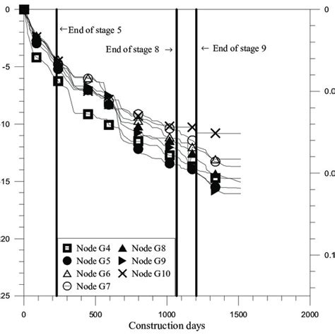 Ground Settlement Of Points 4 10 Download Scientific Diagram