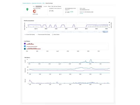 Enabling Predictive Networks With Cisco Sd Wan And Thousandeyes Wan