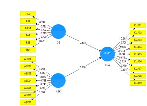Outer Loading Pls Algorithm Results Download Scientific Diagram