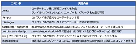【oracle Cloud】オブジェクト・ストレージを使用してログを長期的に保管する Oracle Cloud のことなら Cloudii