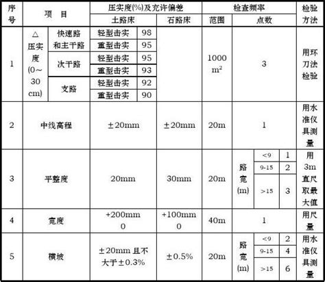 市政道路工程质量检验评定新标准文档之家
