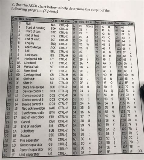 Use The Ascii Chart Below To Help Determine The Chegg