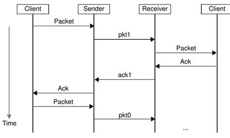 Alternating Bit Protocol Message Sequence Chart