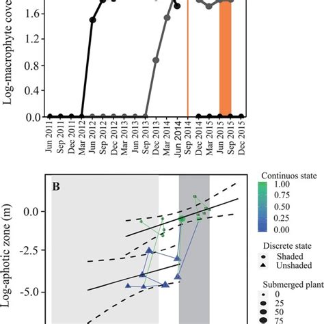 Relationship Between The Submerged And Floating Macrophyte Covers The Download Scientific
