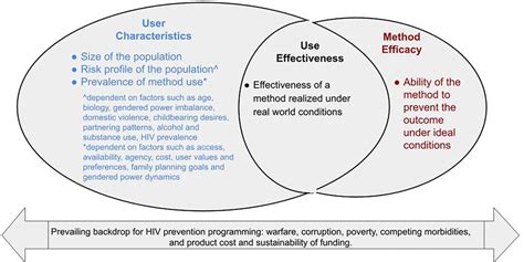 Hiv Prevention Methods