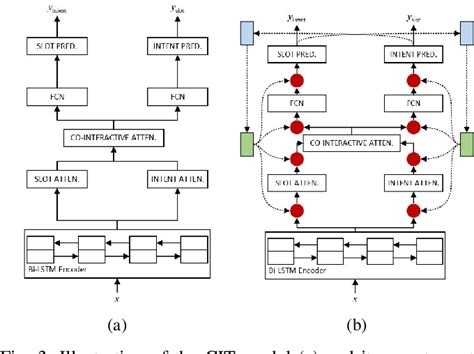 Figure 3 From Modeling Output Level Task Relatedness In Multi Task Learning With Feedback