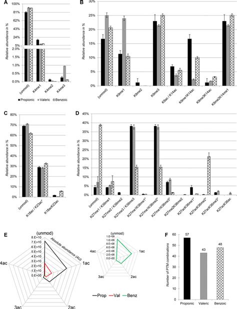 Peptide Quantification From Hela Cells Prepared With The Three