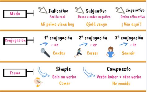 Antonio Hernández 4º 5º Y 6º De Primaria Infografías Sobre El Verbo