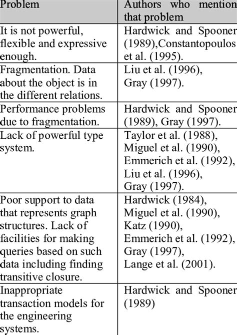 Problems Of The Relational Model Download Table