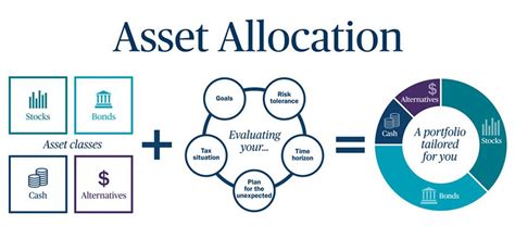 Why Consider Diversification And Asset Allocation Carlson Advisory