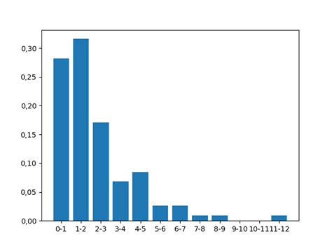 Python Make A Histogram With A Gaussian Curve In Python Answall