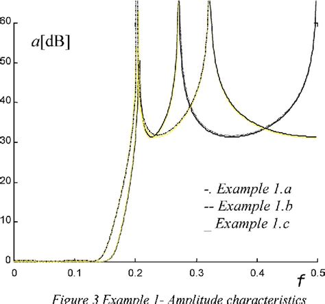 Figure 3 From Comparison Of Two Methods For Realization Of Multiplierless Elliptic Iir Filters