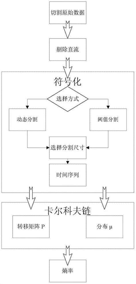 Entropy Rate Based Electrochemical Noise Corrosion Signal Processing