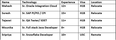 Aadi Kamalakar On Linkedin Hotlist Oracle Oic Sap Sappi Sappo